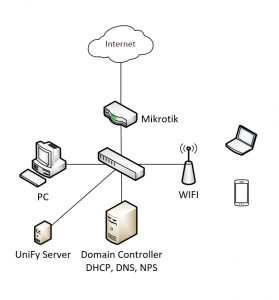 ใช้ MikroTik ร่วมกับ Ubiquiti และ Windows Server – Implementer Limited